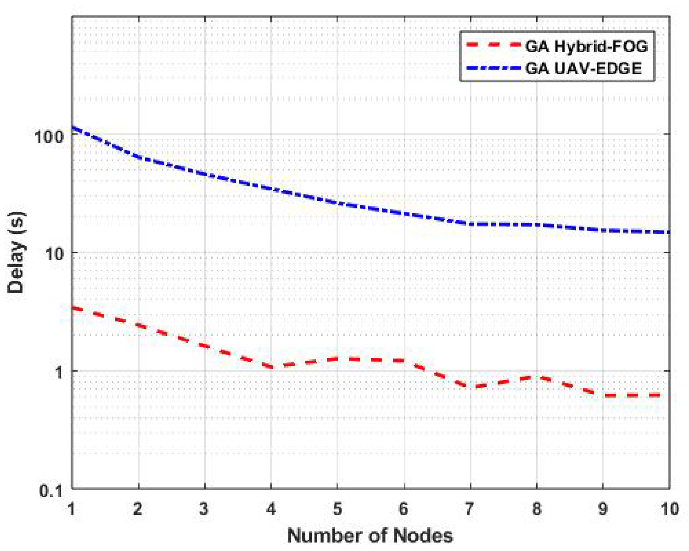 Task-Offloading Optimization Using a Genetic Algorithm in Hybrid Fog Computing for the Internet ...
