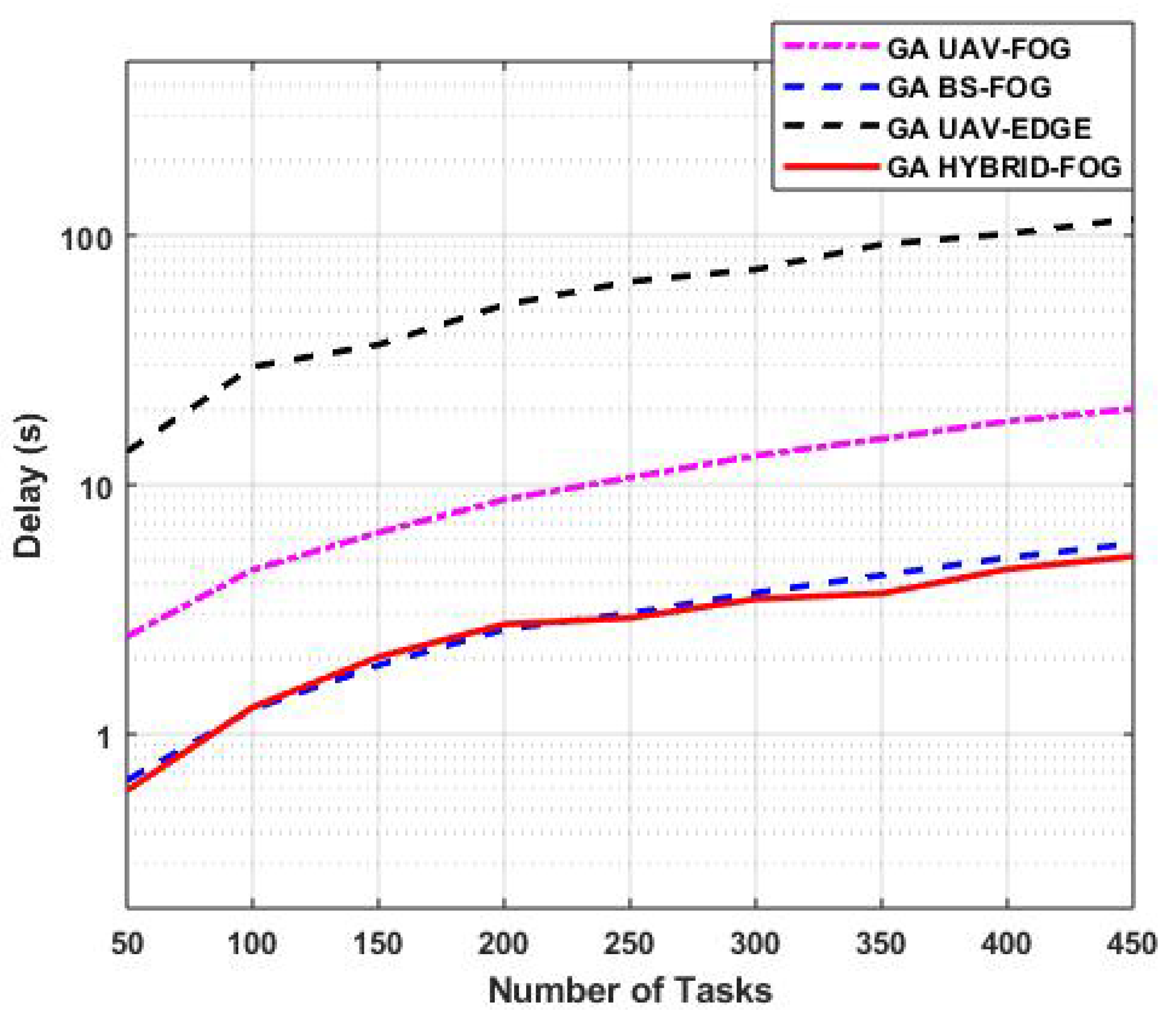 Task-Offloading Optimization Using a Genetic Algorithm in Hybrid Fog Computing for the Internet ...