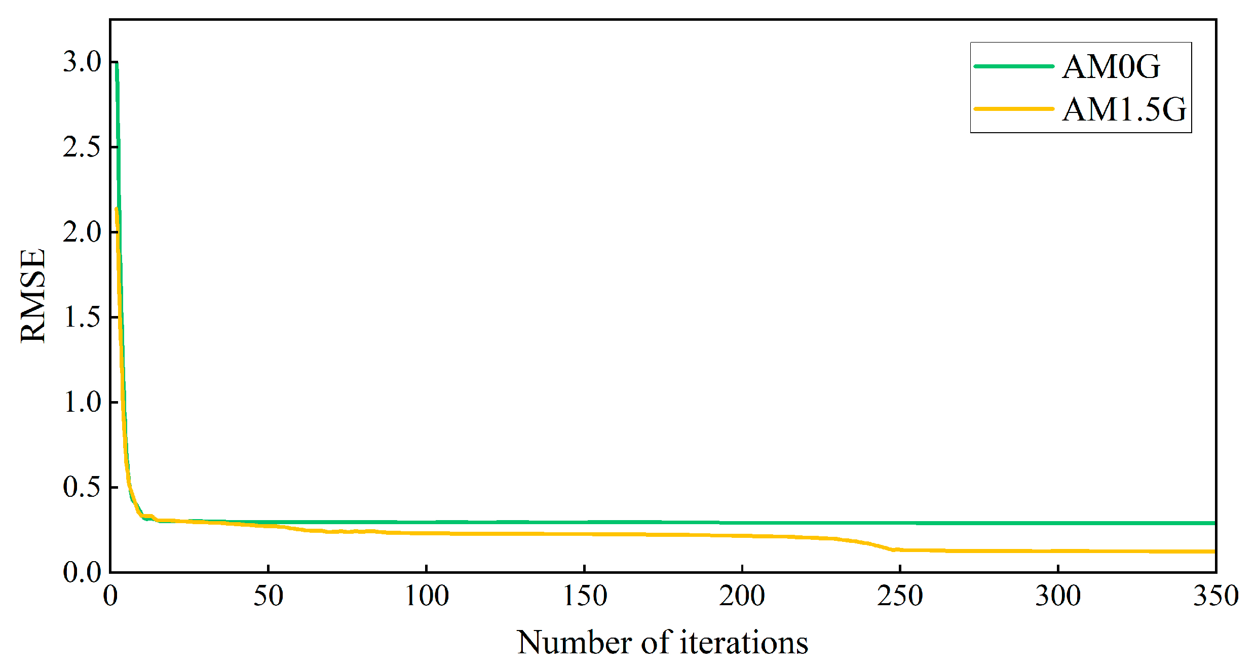 Solar Spectrum Simulation Algorithms Considering AM0G and AM1.5G