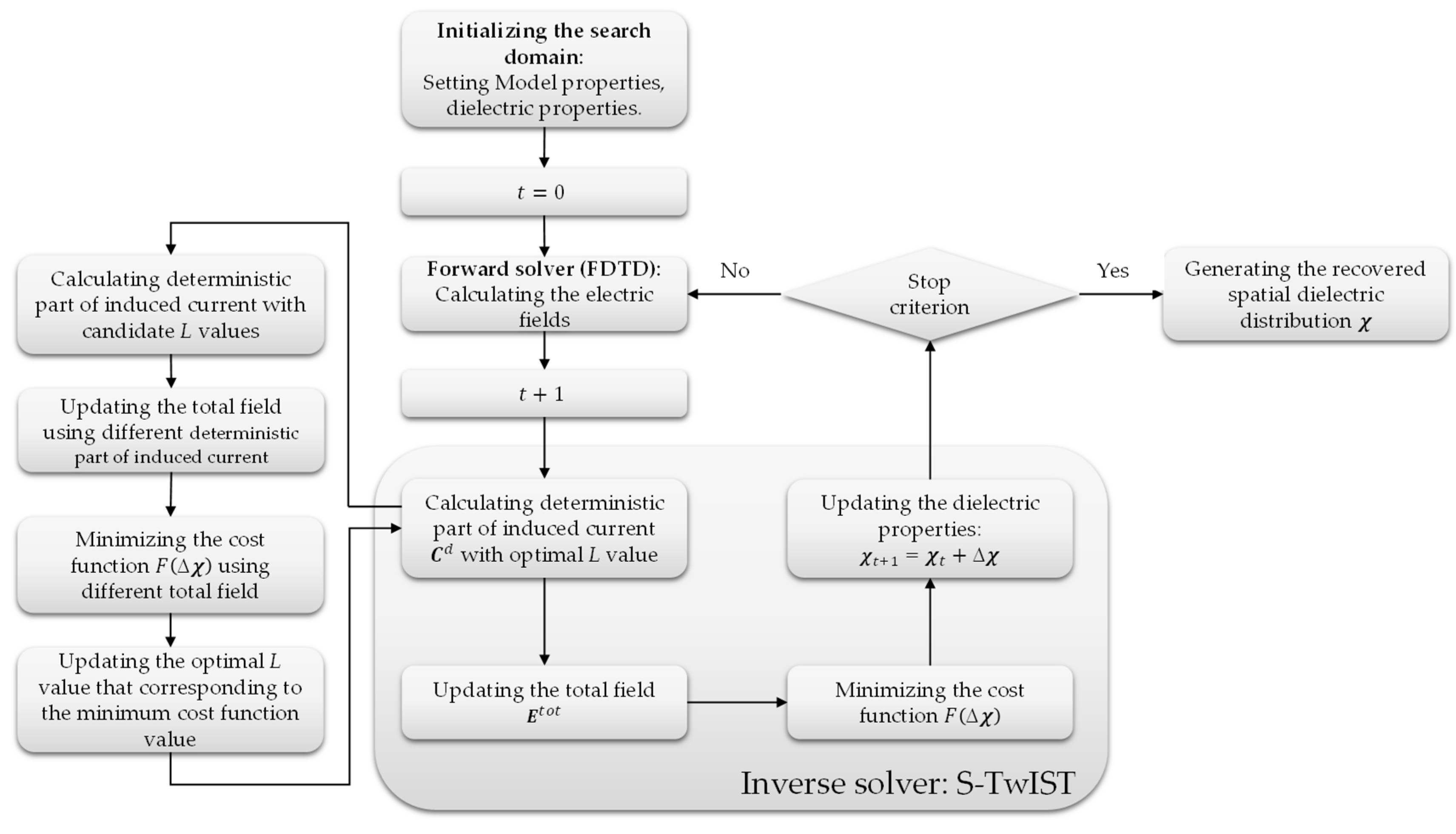 Subspace-Based Two-Step Iterative Shrinkage/Thresholding Algorithm for Microwave Tomography ...