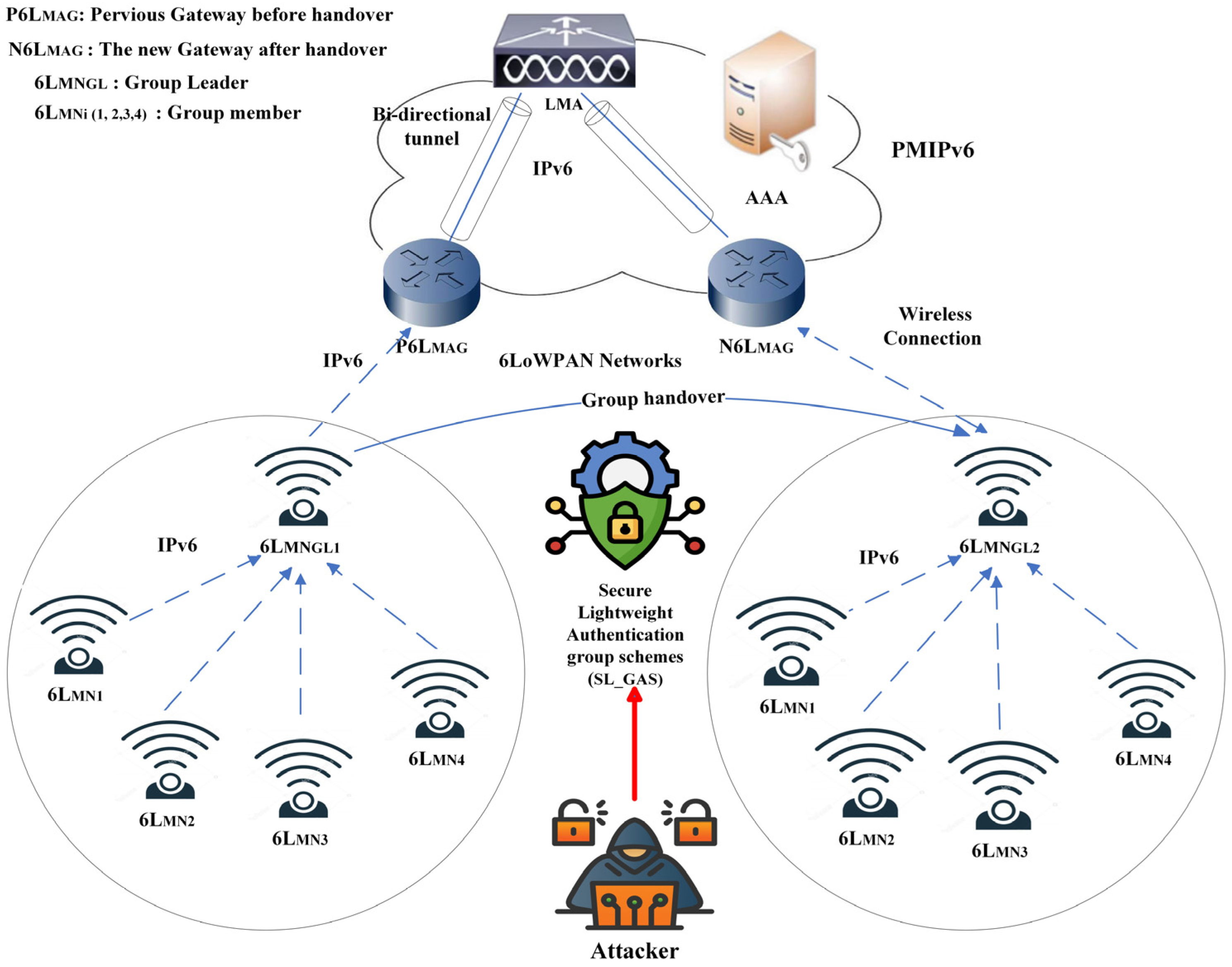 A Secure and Lightweight Group Mobility Authentication Scheme for 6LoWPAN Networks