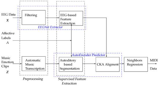 EEG-Based Music Emotion Prediction Using Supervised Feature Extraction for MIDI Generation