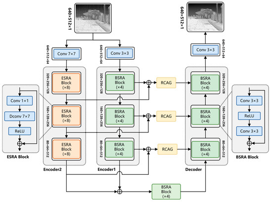 Dual-Encoder UNet-Based Narrowband Uncooled Infrared Imaging Denoising ...