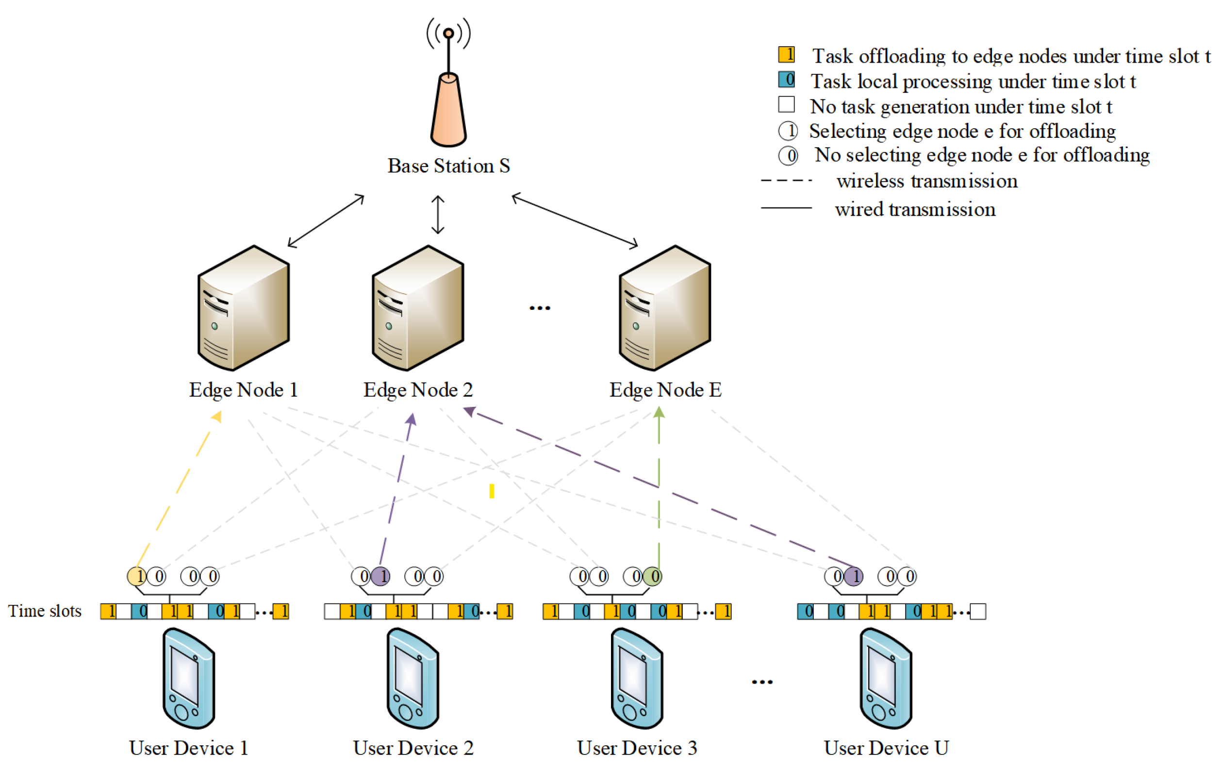 Dynamic Edge Loading Balancing with Edge Node Activity Prediction and Accelerating the Model ...