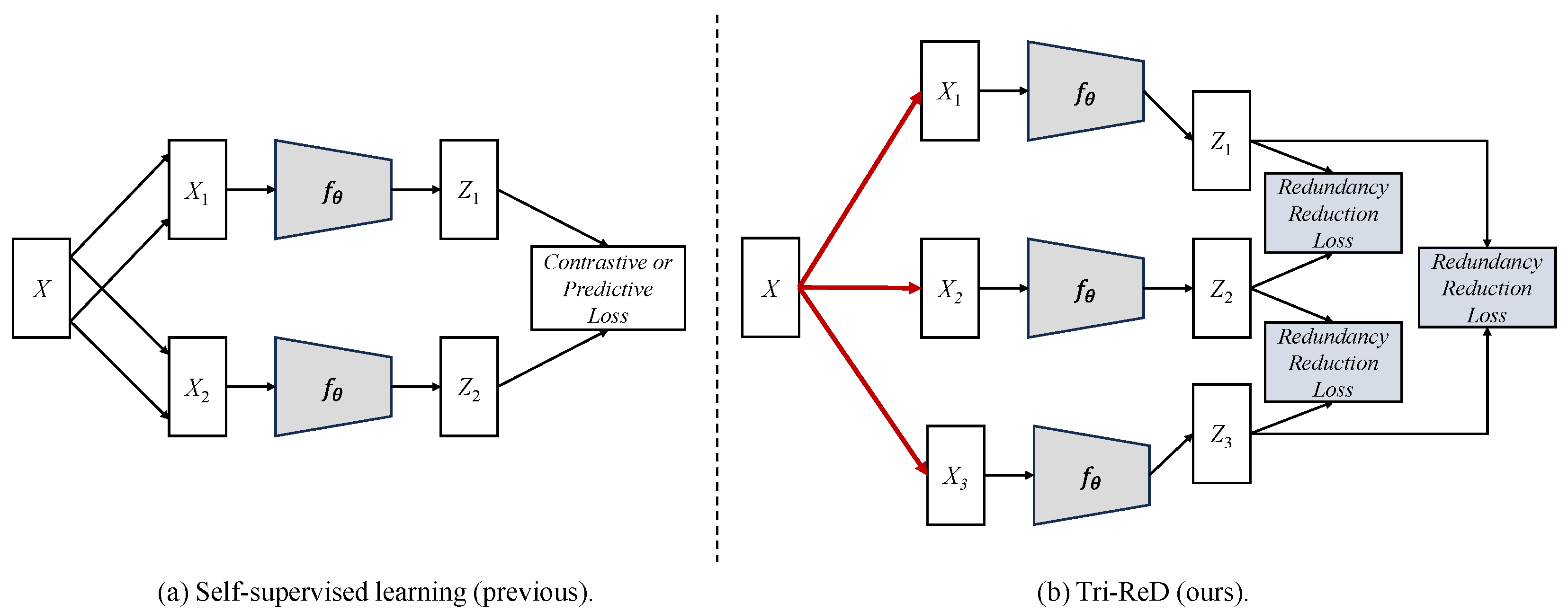 Self-Supervised Learning with Trilateral Redundancy Reduction for Urban ...