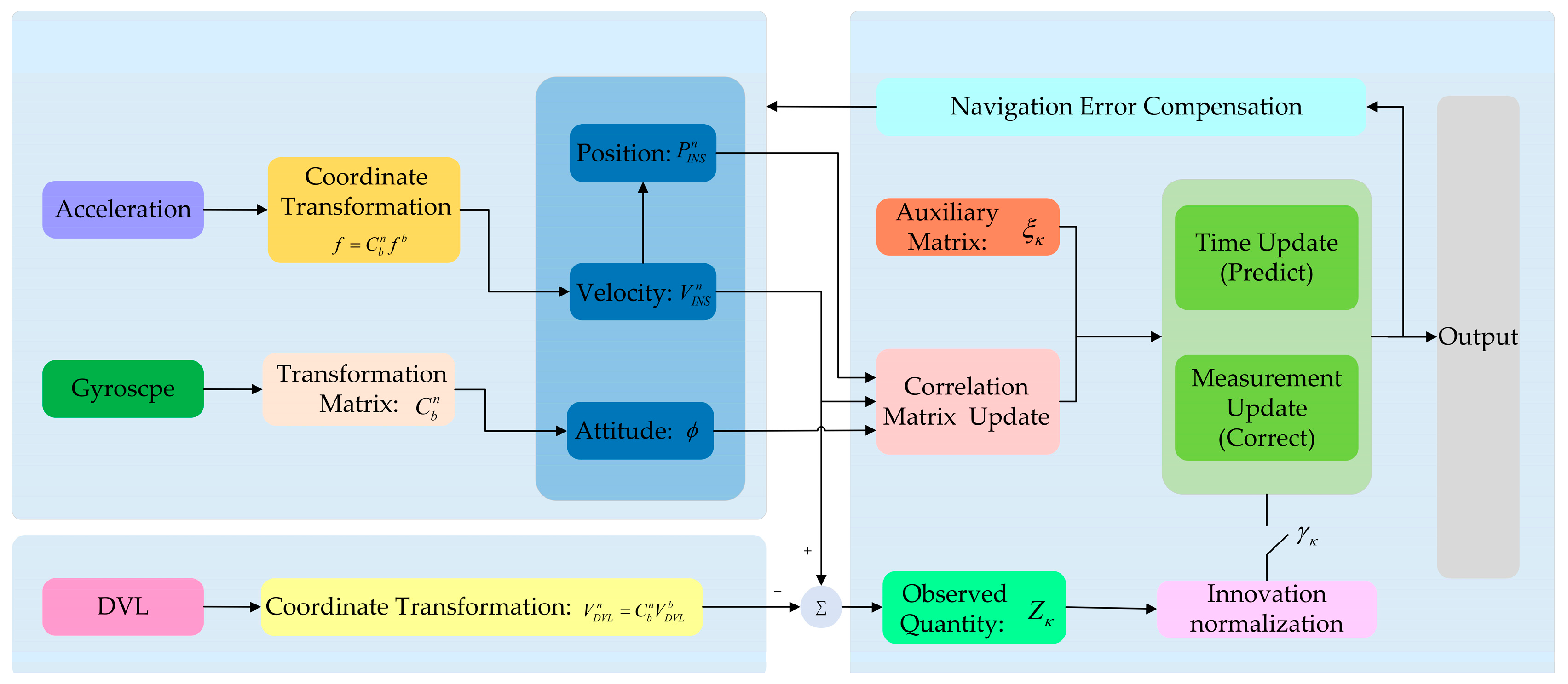 Event-Triggered State Filter Estimation for INS/DVL Integrated ...