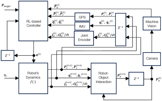 Hierarchical Reinforcement Learning for Quadrupedal Robots: Efficient Object Manipulation in ...