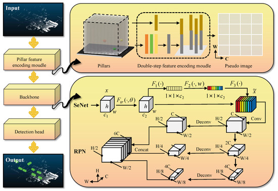 S2*-ODM: Dual-Stage Improved PointPillar Feature-Based 3D Object ...