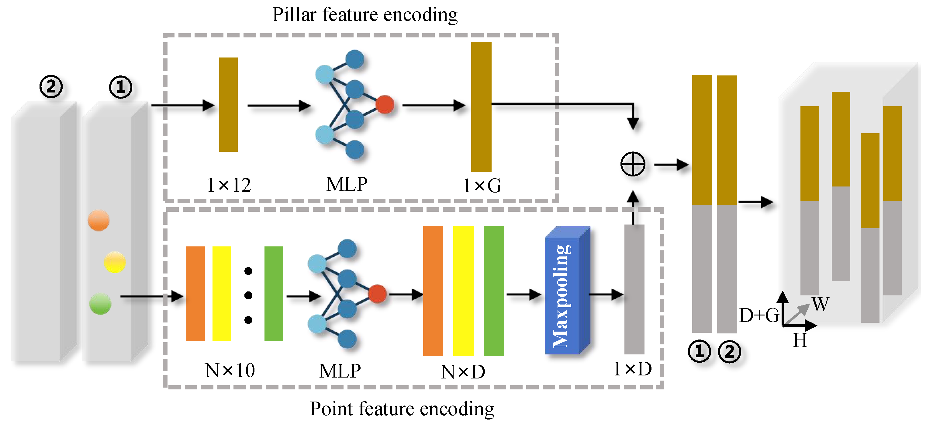 S2*-ODM: Dual-Stage Improved PointPillar Feature-Based 3D Object Detection Method for Autonomous ...