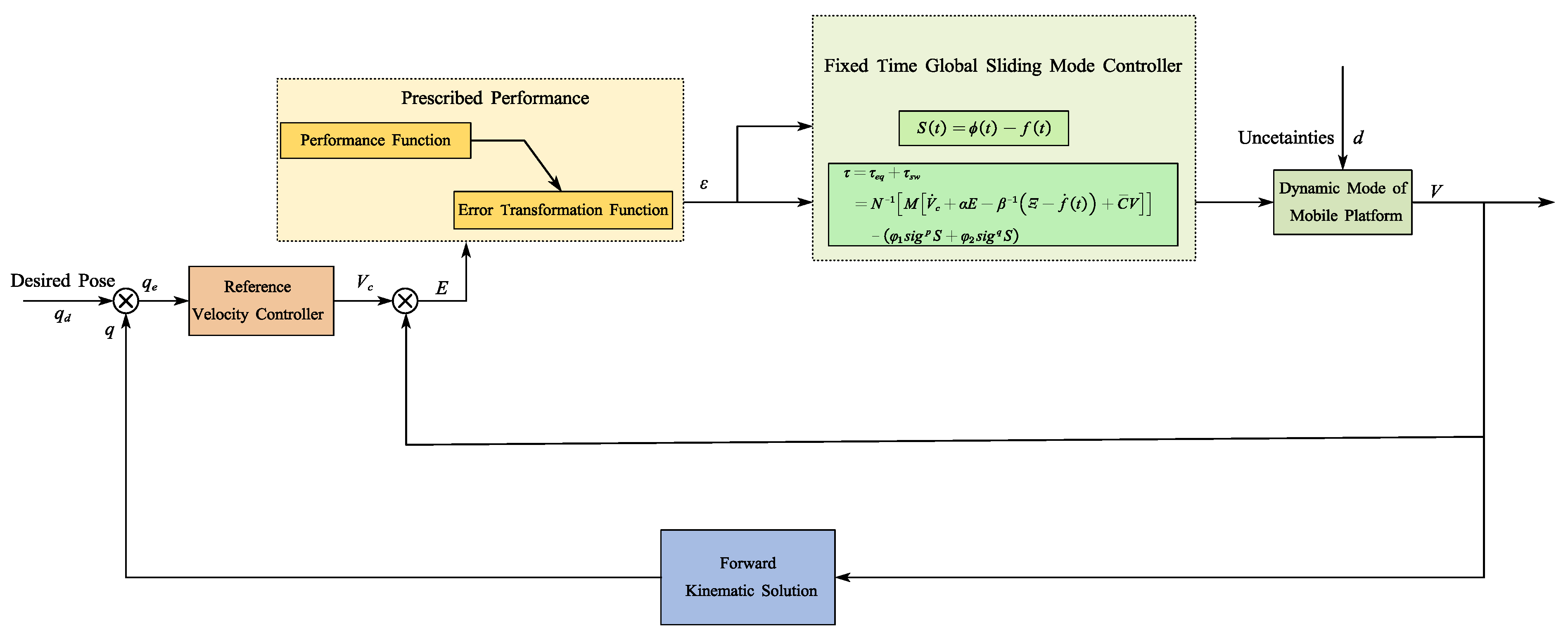Fixed-Time Global Sliding Mode Control for Parallel Robot Mobile Platform with Prescribed ...