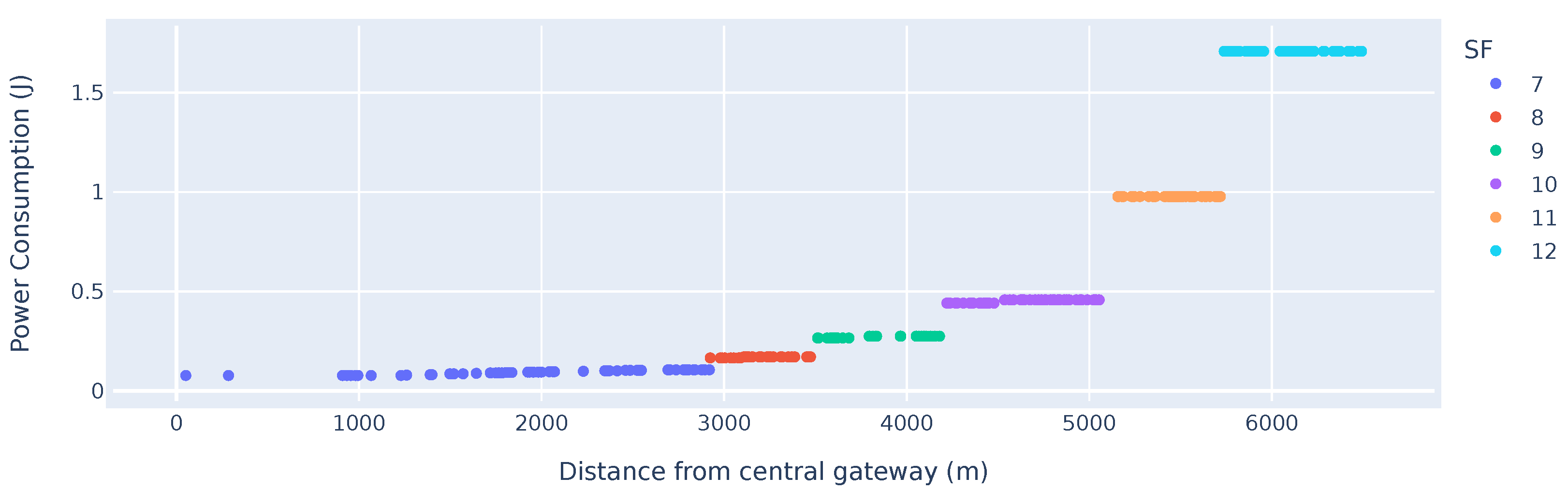 Performance Evaluation of a Mesh-Topology LoRa Network