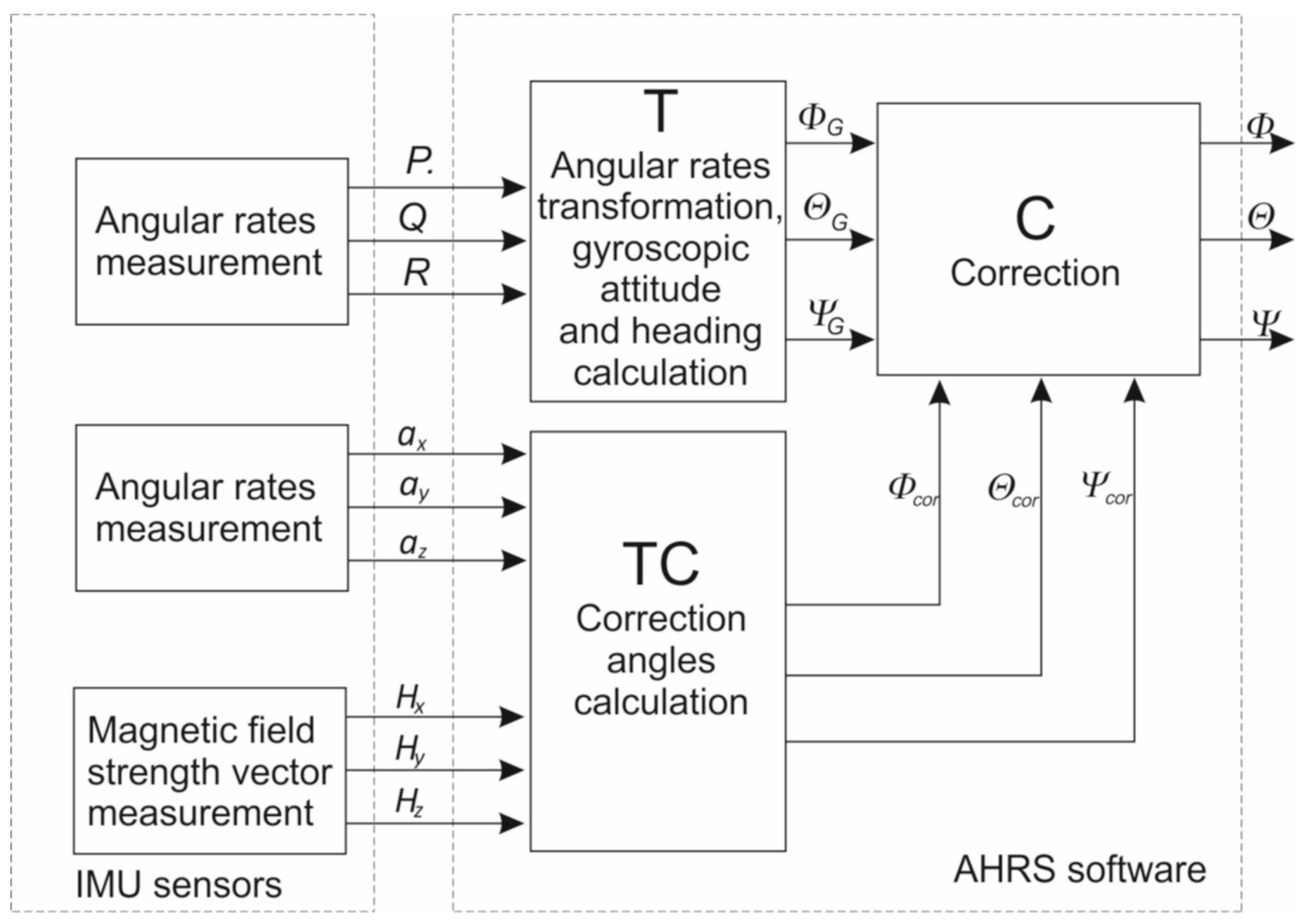 Fault Detection and Identification in the Doubled Attitude and Heading Reference System (AHRS)
