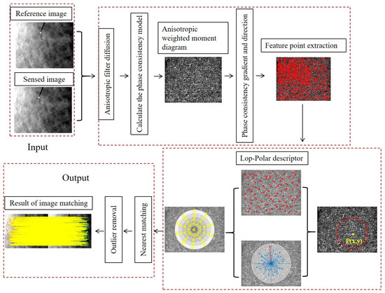Adaptive Matching of High-Frequency Infrared Sea Surface Images Using a ...