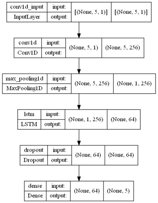 Detection of Anomalies in Data Streams Using the LSTM-CNN Model