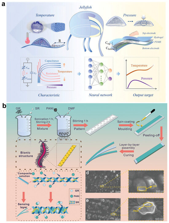 Deep-Learning-Based Analysis of Electronic Skin Sensing Data