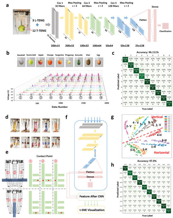 Deep-Learning-Based Analysis of Electronic Skin Sensing Data