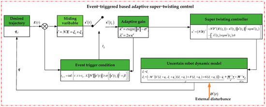 Adaptive Super-Twisting Tracking for Uncertain Robot Manipulators Based ...