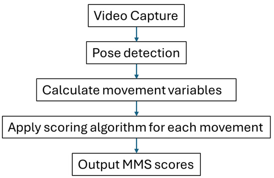 Automated Assessment of Upper Extremity Function with the Modified ...