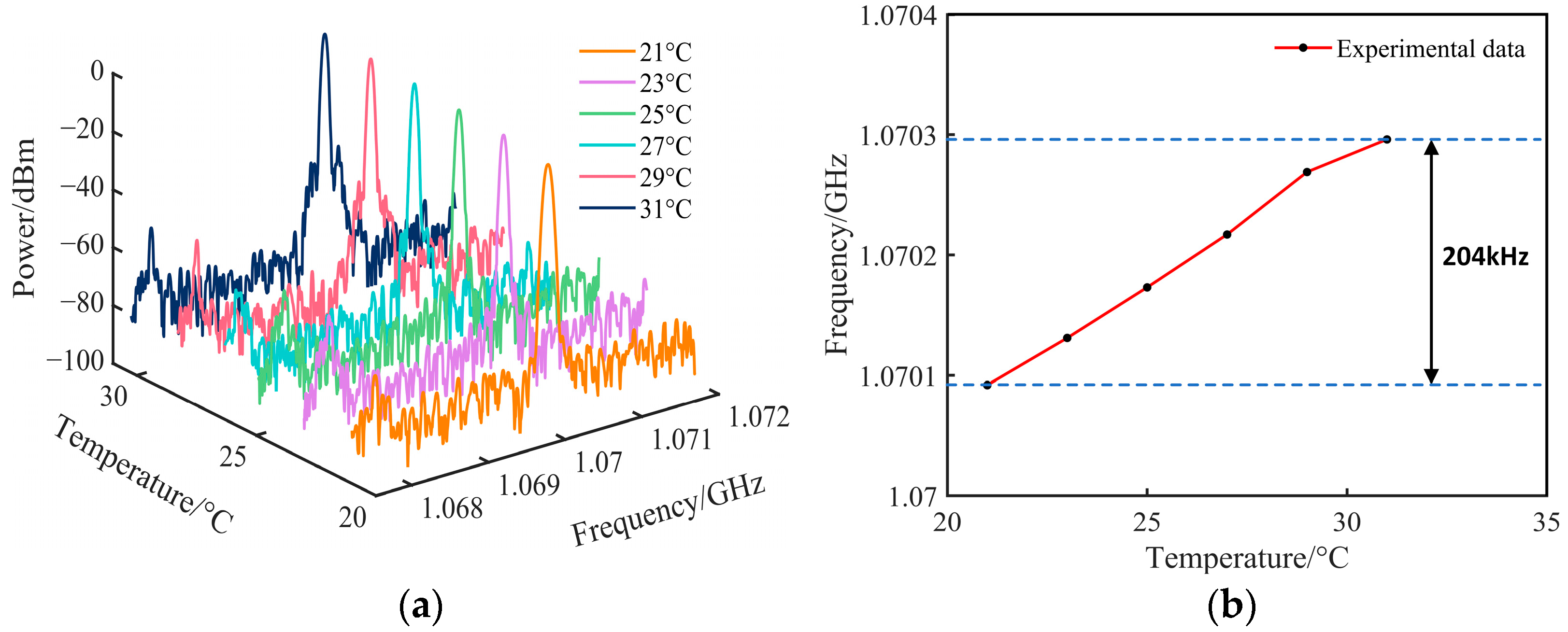 High-Sensitivity Magnetic Field Sensor Based on an Optoelectronic ...