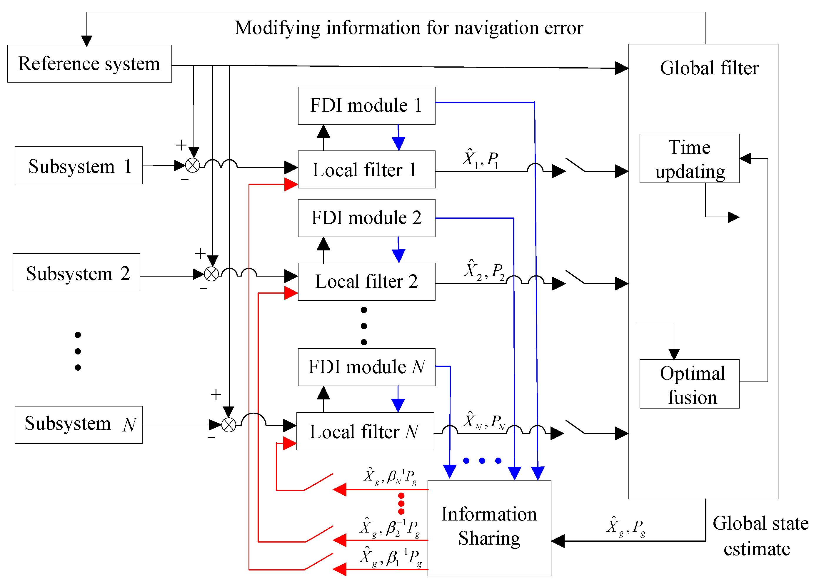 A Novel Fault-Tolerant Information Fusion Method for Integrated Navigation Systems Based on ...