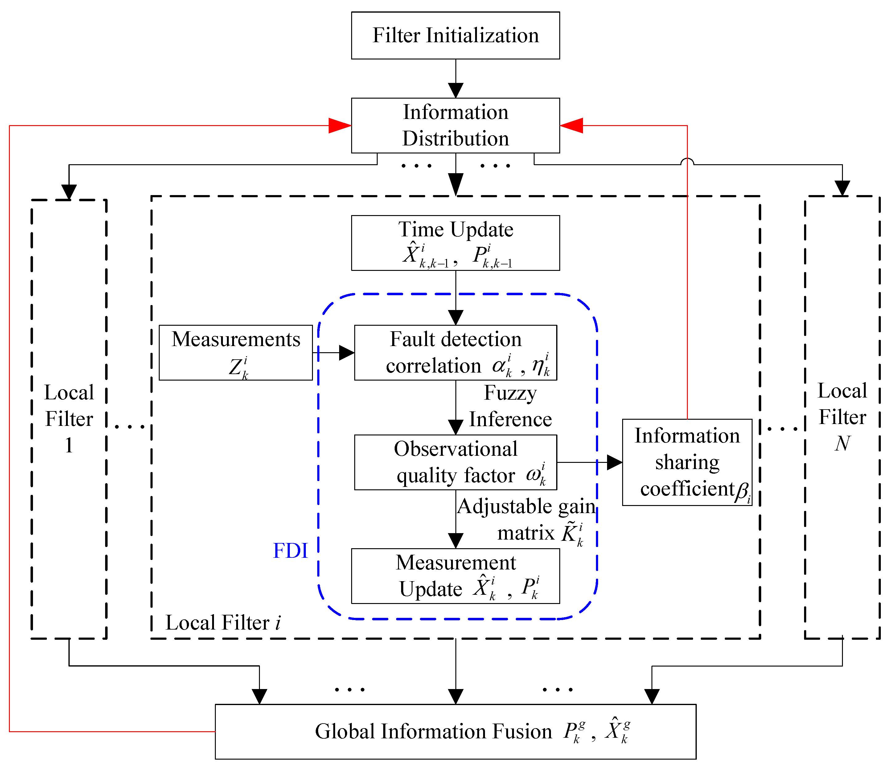 A Novel Fault-Tolerant Information Fusion Method for Integrated Navigation Systems Based on ...