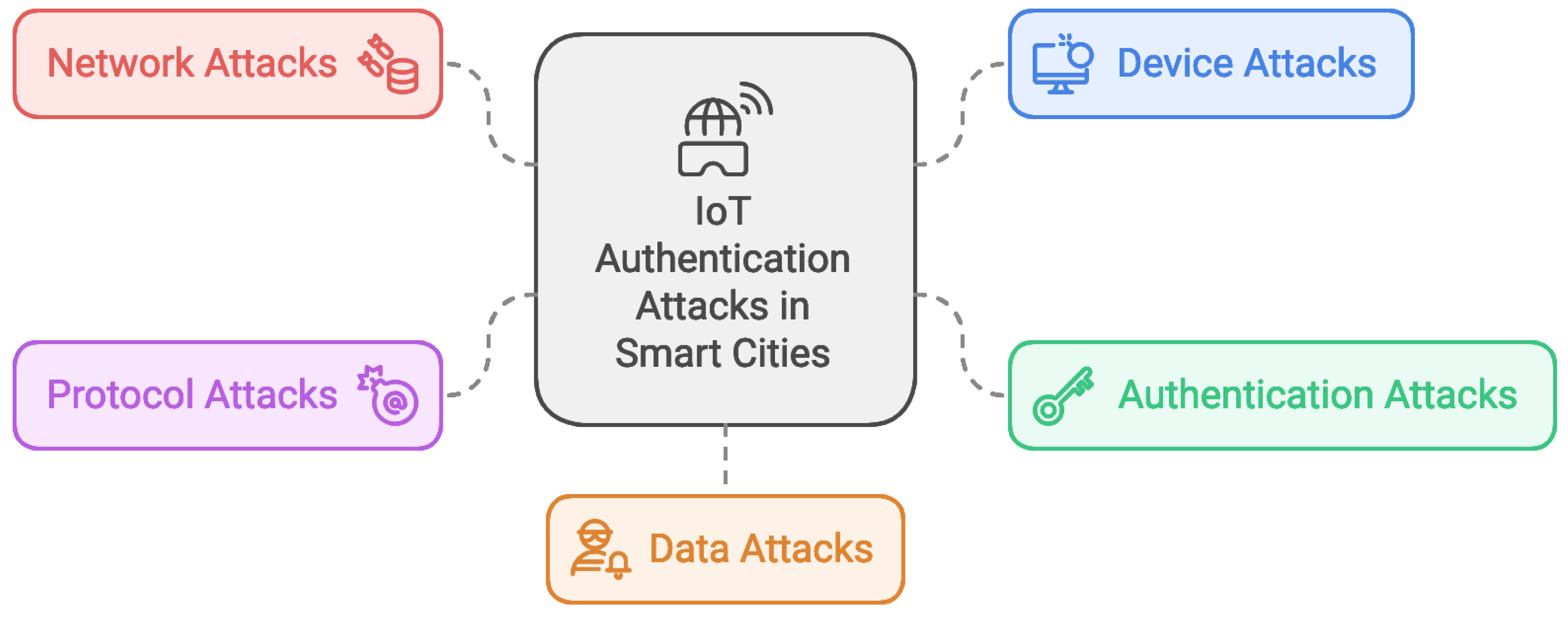 A Review of the Authentication Techniques for Internet of Things Devices in Smart Cities ...