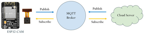 Design and Implementation of ESP32-Based Edge Computing for Object Detection