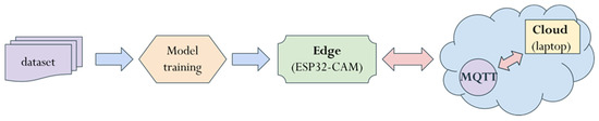Design and Implementation of ESP32-Based Edge Computing for Object Detection
