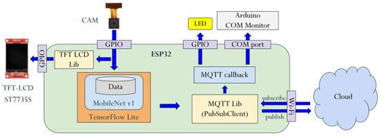 Design and Implementation of ESP32-Based Edge Computing for Object ...