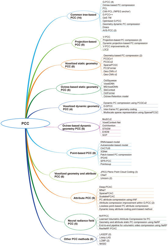 Three-Dimensional Point Cloud Applications, Datasets, and Compression ...