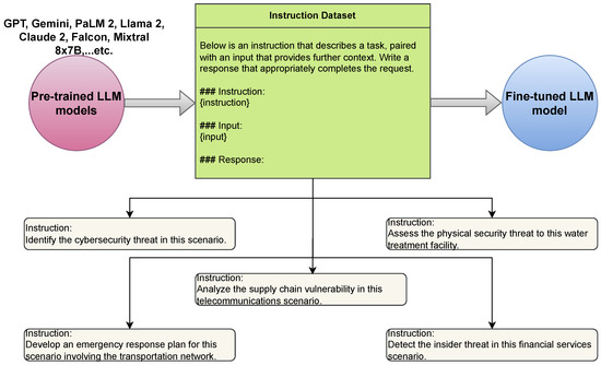 Generative AI and LLMs for Critical Infrastructure Protection ...