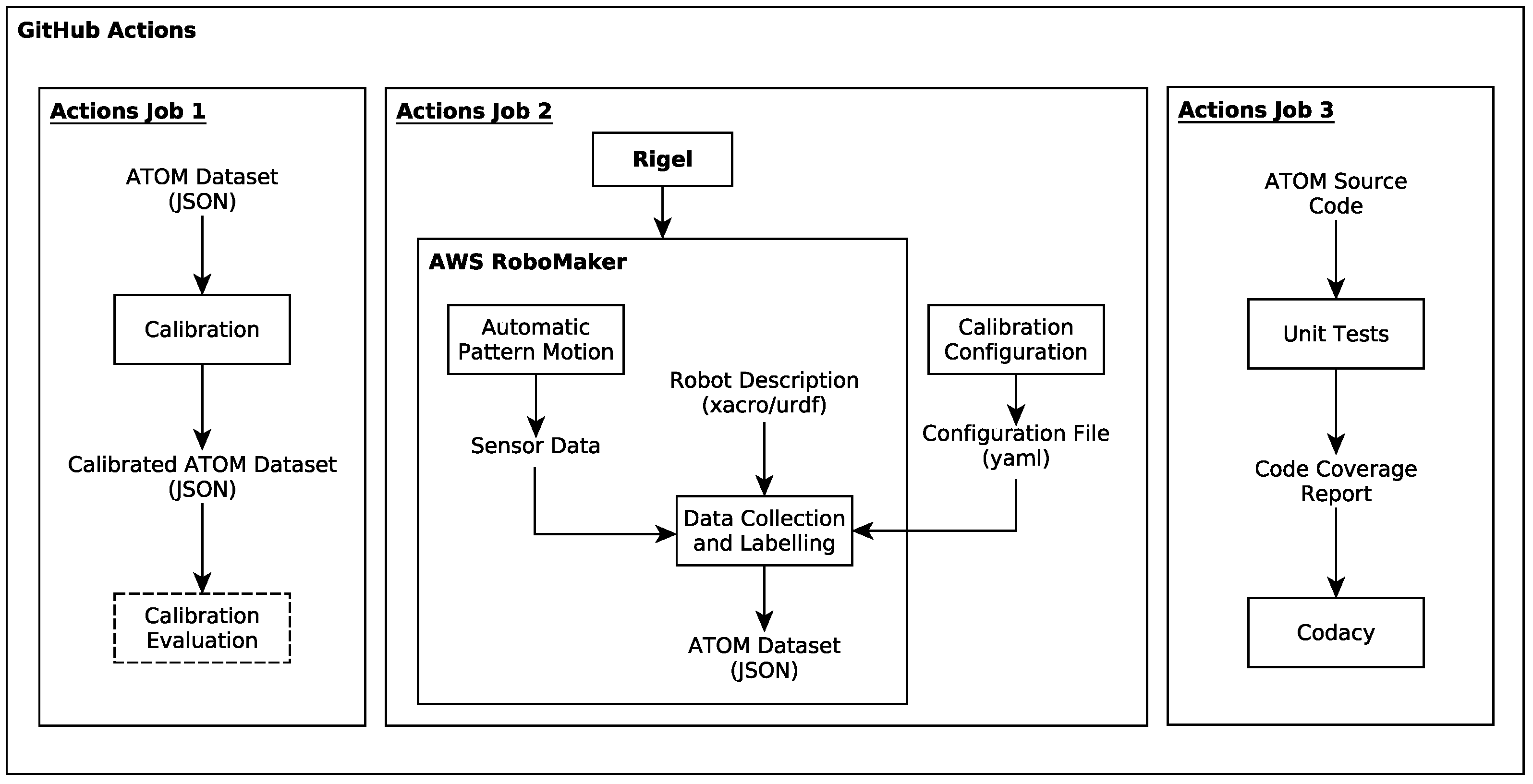 Application of Cloud Simulation Techniques for Robotic Software Validation