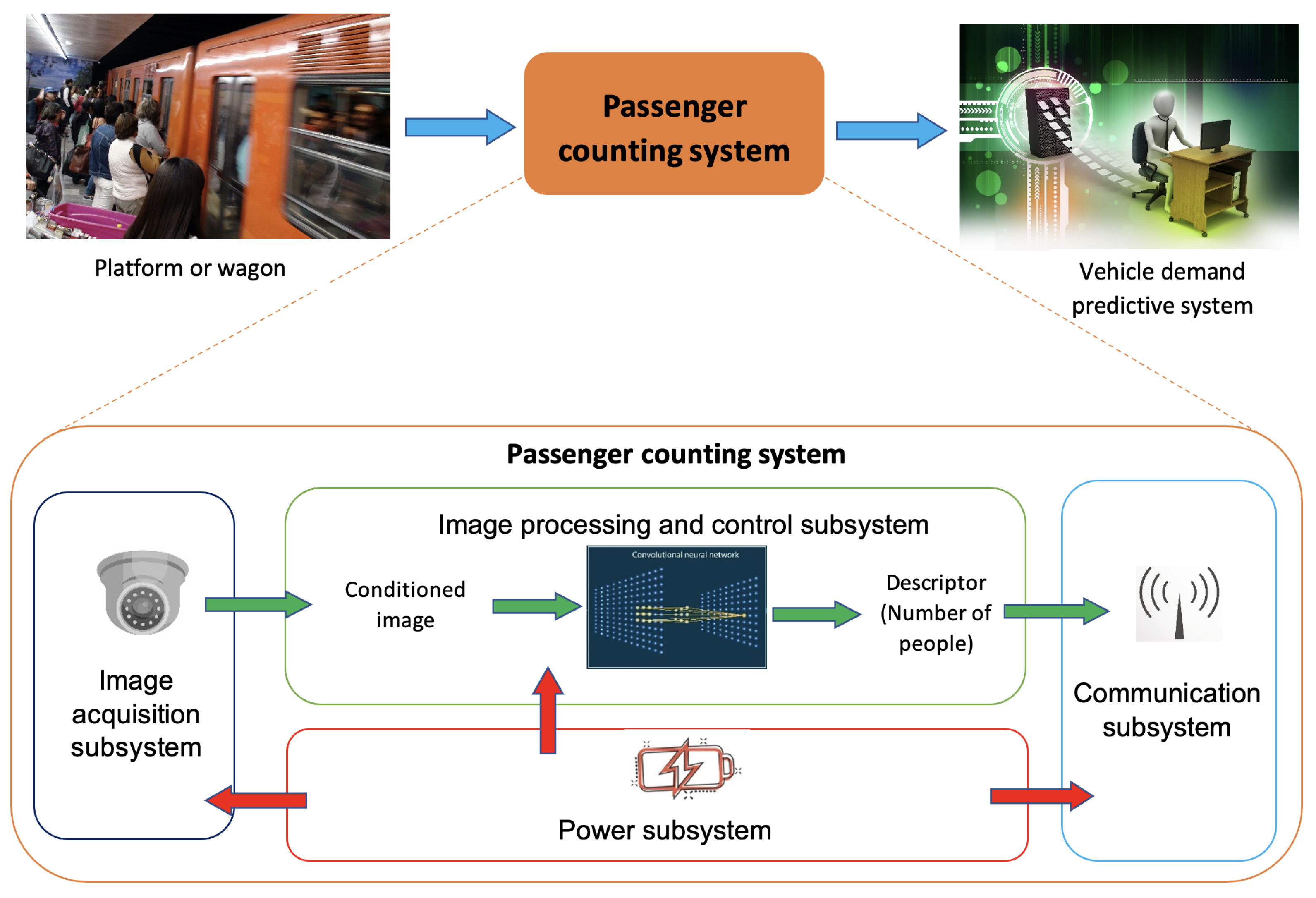 Edge Computing Based on Convolutional Neural Network for Passenger Counting: A Case Study in ...