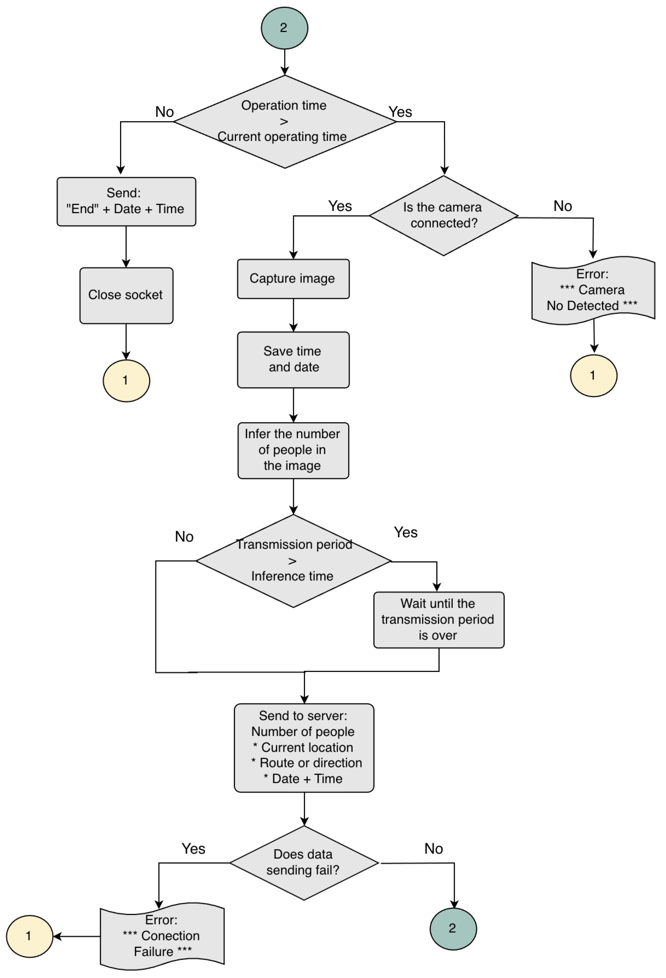 Edge Computing Based on Convolutional Neural Network for Passenger Counting: A Case Study in ...