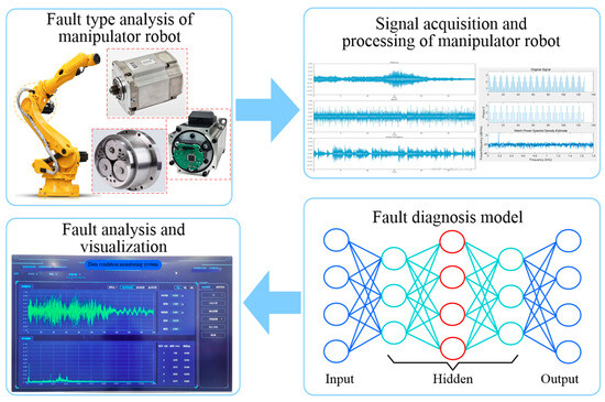 Fault Types and Diagnostic Methods of Manipulator Robots: A Review