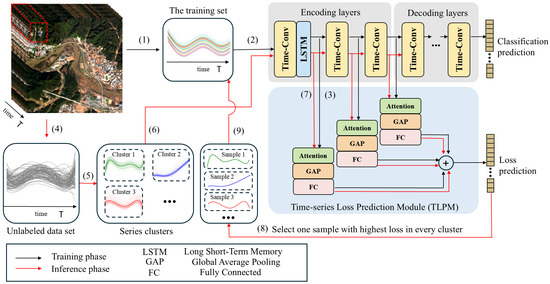 Time Series Remote Sensing Image Classification with a Data-Driven Active Deep Learning Approach