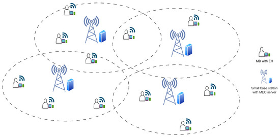 Computation Offloading and Resource Allocation for Energy-Harvested MEC in an Ultra-Dense Network
