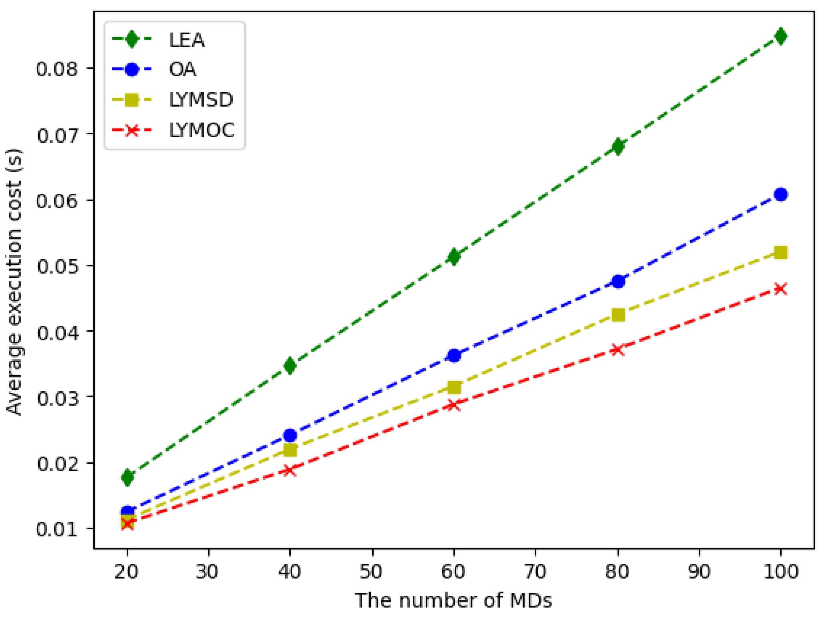 Computation Offloading and Resource Allocation for Energy-Harvested MEC in an Ultra-Dense Network