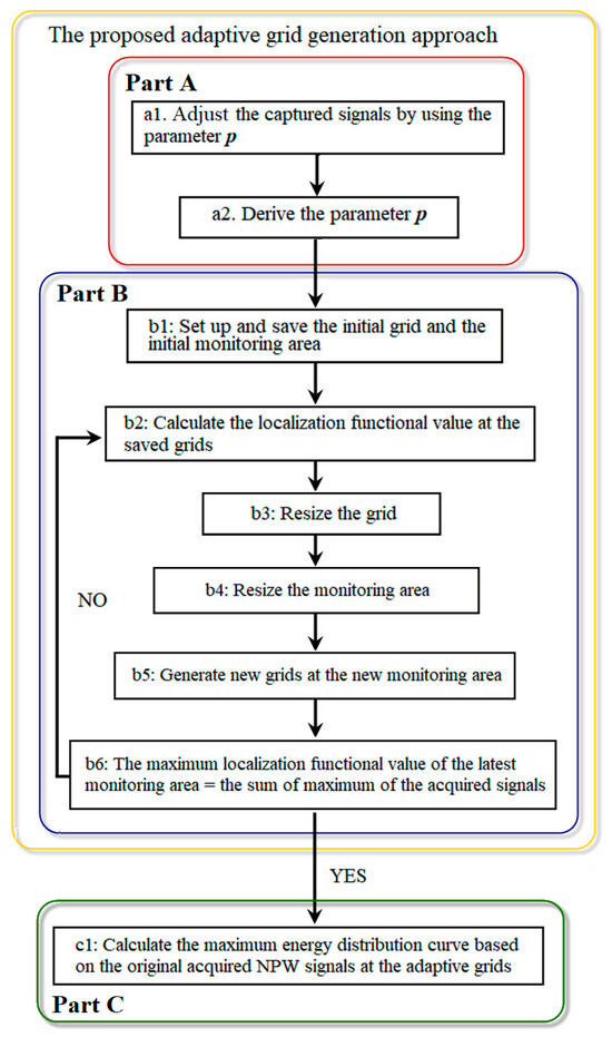 An Adaptive Grid Generation Approach to Pipeline Leakage Rapid Localization Based on Time Reversal