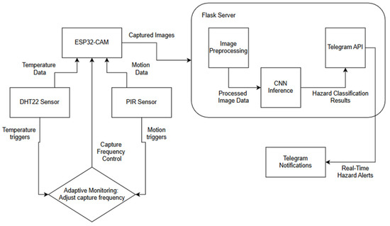 Energy-, Cost-, and Resource-Efficient IoT Hazard Detection System with ...