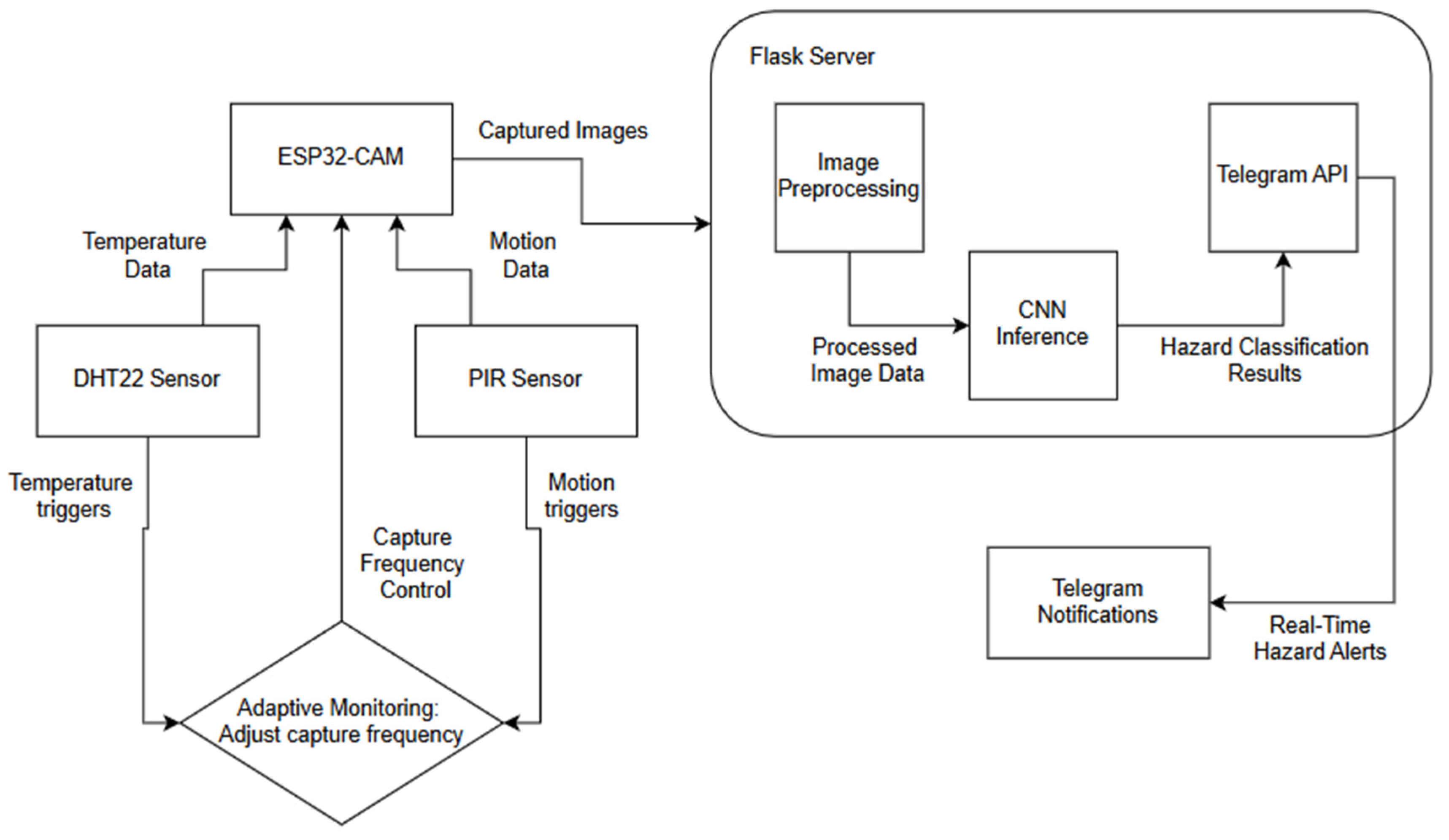 Energy-, Cost-, and Resource-Efficient IoT Hazard Detection System with ...