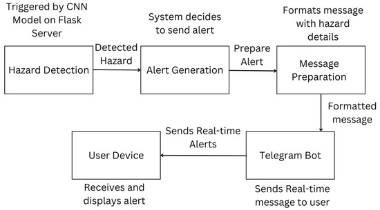 Energy-, Cost-, and Resource-Efficient IoT Hazard Detection System with ...