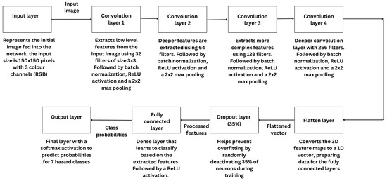 Energy-, Cost-, and Resource-Efficient IoT Hazard Detection System with ...