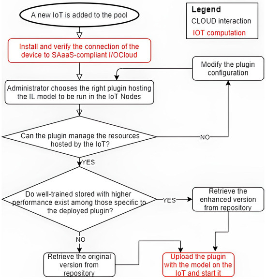 From Sensors to Data Intelligence: Leveraging IoT, Cloud, and Edge Computing with AI