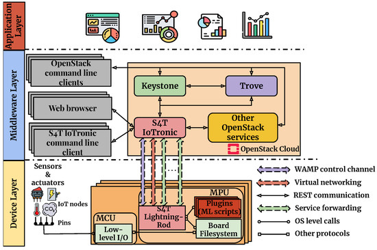 From Sensors to Data Intelligence: Leveraging IoT, Cloud, and Edge ...