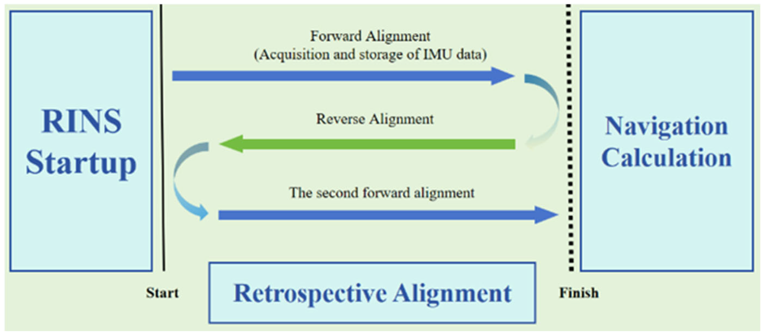 A Group Affine-Based Inverse Alignment Method for High-Precision Rotational Inertial Navigation ...