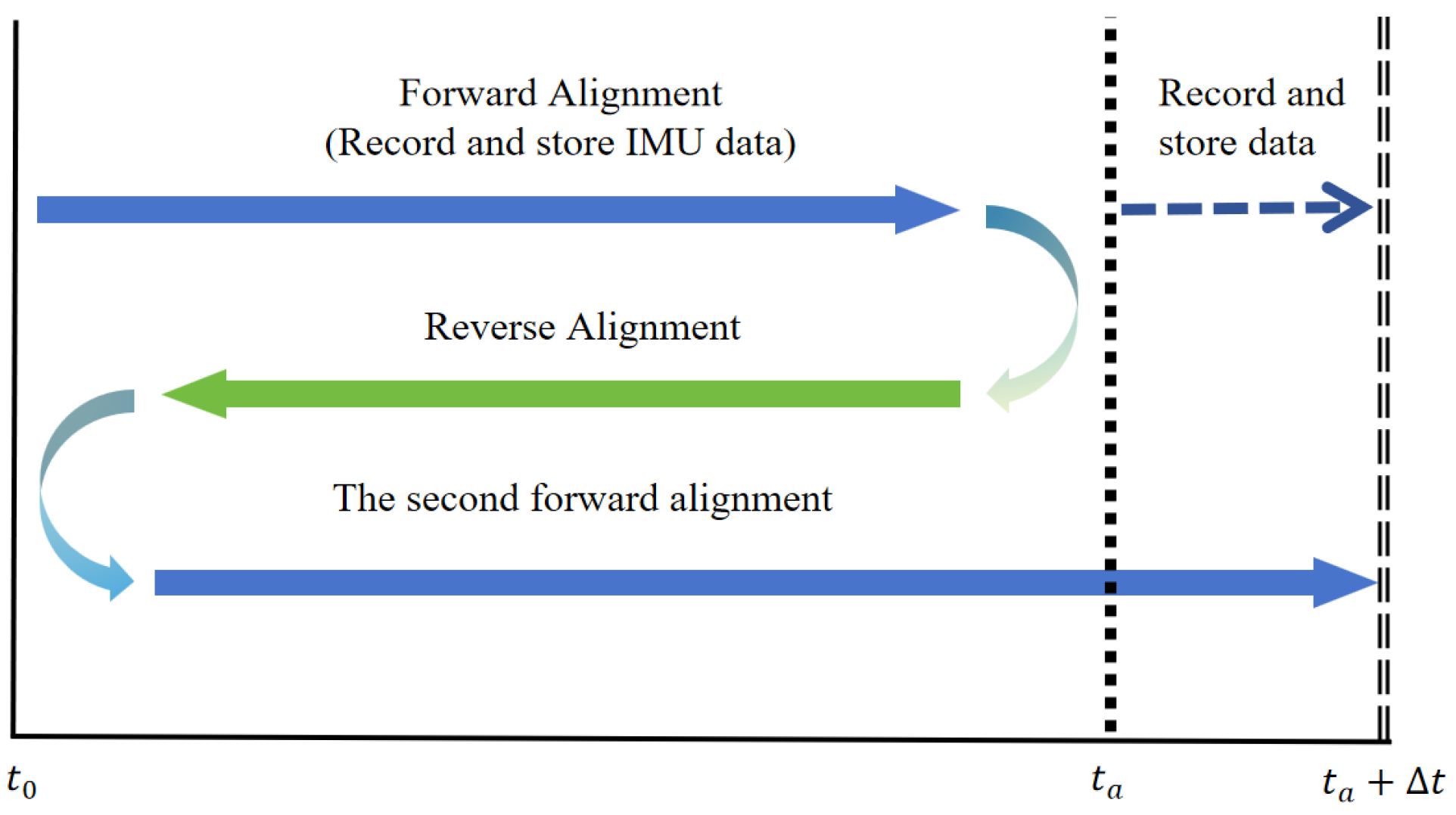 A Group Affine-Based Inverse Alignment Method for High-Precision Rotational Inertial Navigation ...