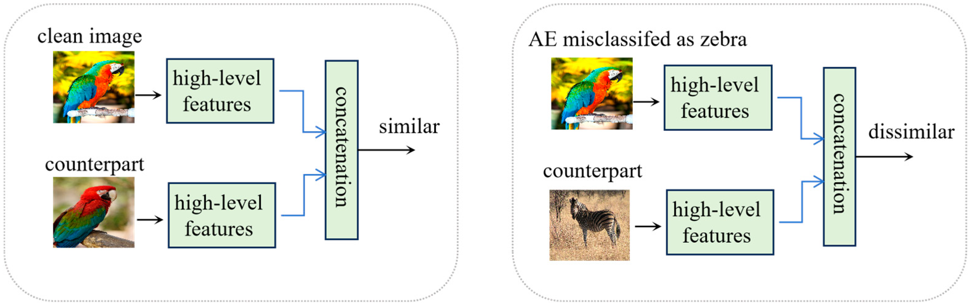Robust Adversarial Example Detection Algorithm Based on High-Level Feature Differences