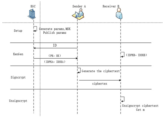 A Decentralized Signcryption Scheme Based on CFL