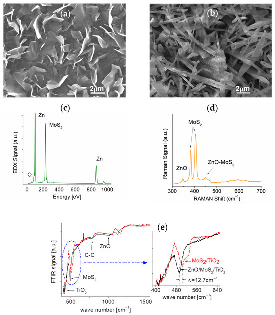 Highly Selective Room-Temperature Blue LED-Enhanced NO2 Gas Sensors ...